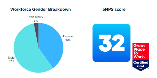 Mainsream – employee stats – Blake Oliver